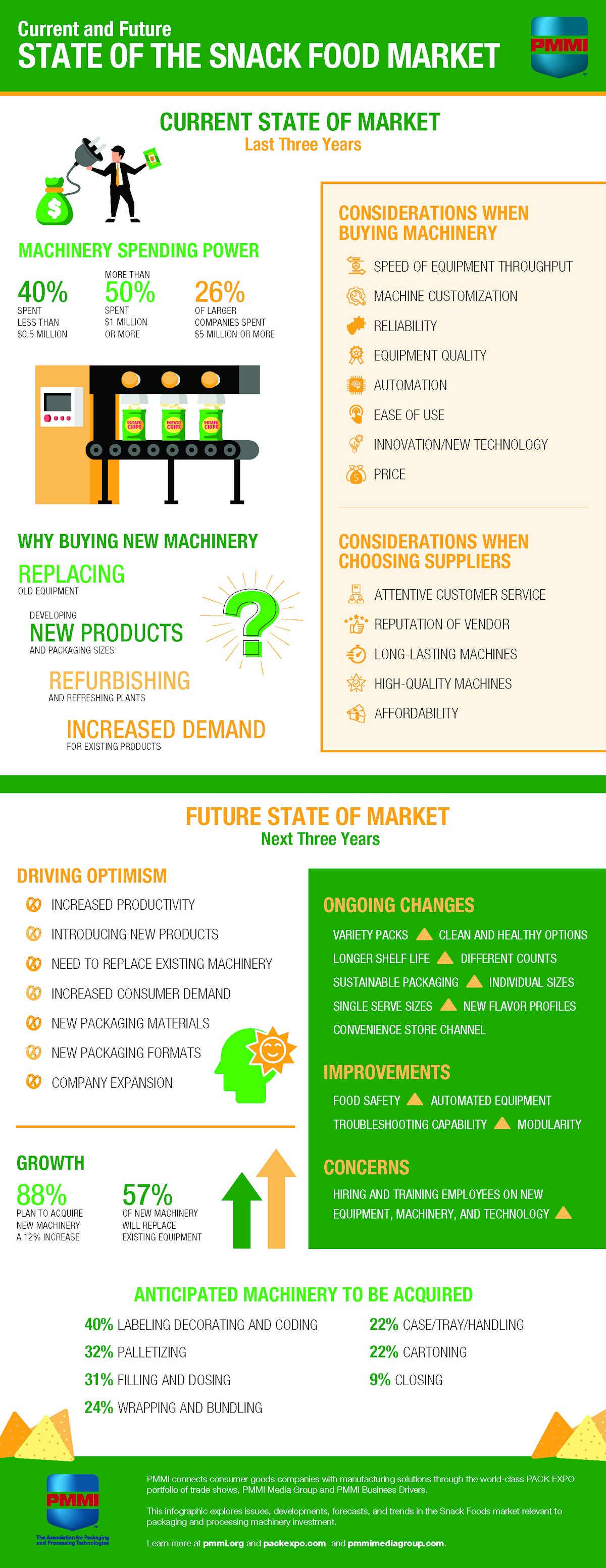 Nearly 90% of Snack Food Providers Surveyed Seek New Equipment | OEM ...